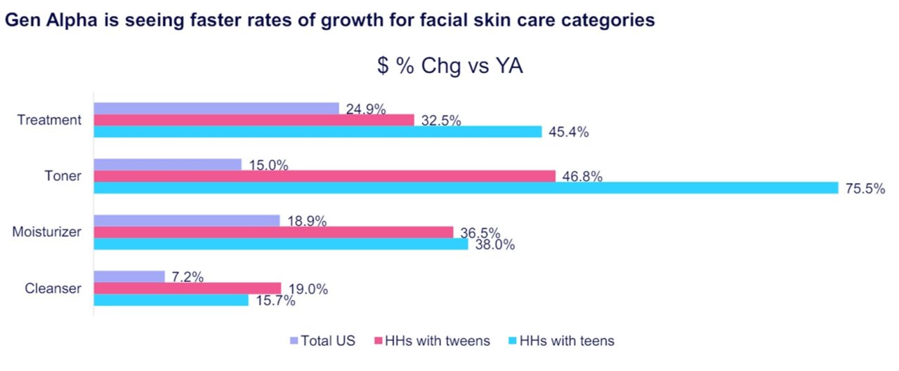 Teen Skincare Trends and The Stress-Free Opportunity | Schieber Research